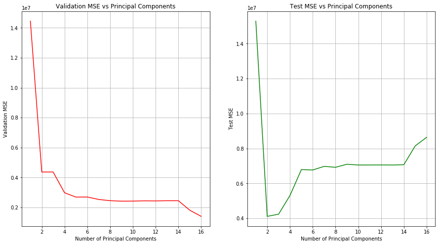 Islr Chapter 6 Linear Model Selection And Regularization Part 5